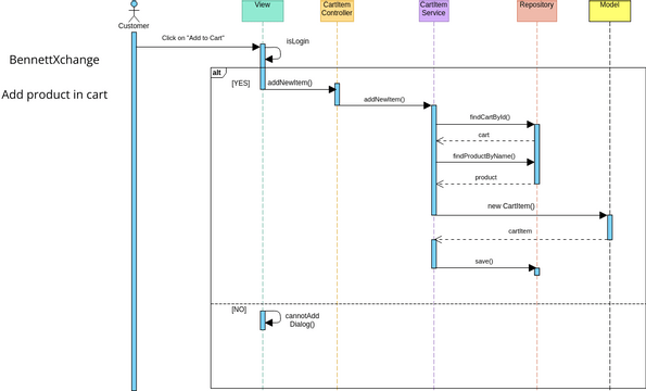 Add product to cart Sequence Diagram | Visual Paradigm User-Contributed ...